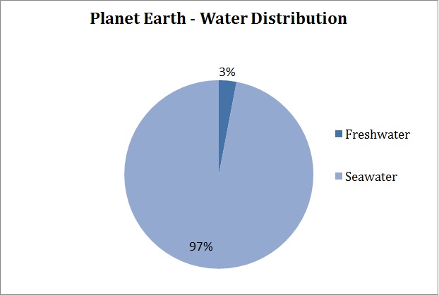 The need to conserve water