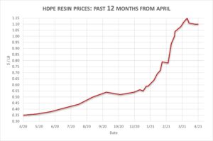 Resin Material Market Shortages and Rising Prices: Q1 2021