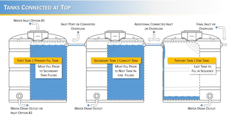 Poly Tanks | How to Connect Two Water Storage Tanks Together
