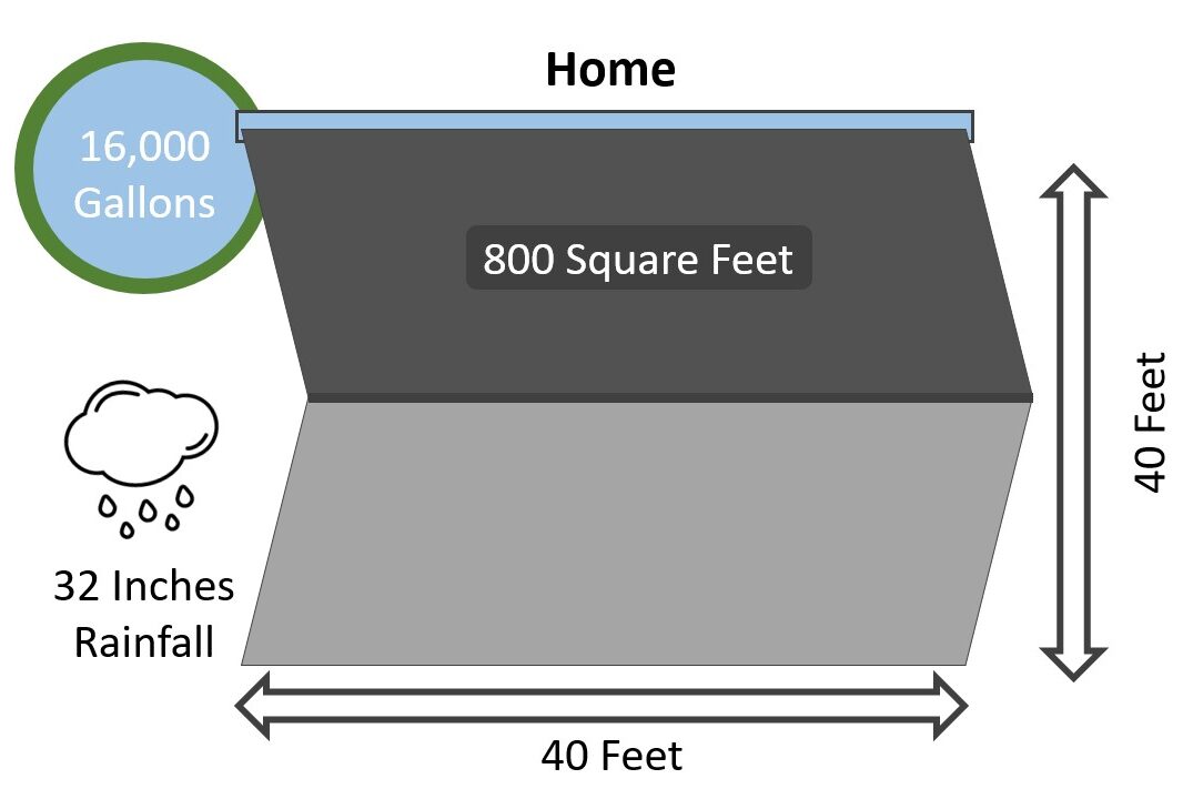 Rain Tanks | How to Capture Rainwater on Your Roof