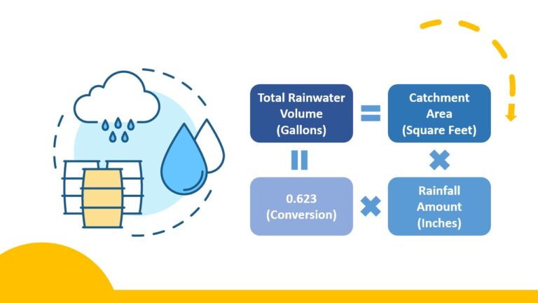 Rain Tanks | How Much Rainwater Can I Collect