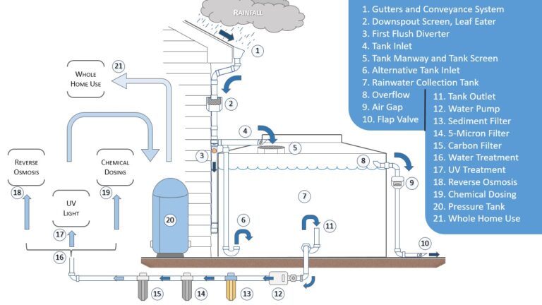 Rain Tanks | How to Turn Rainwater into Drinking Water