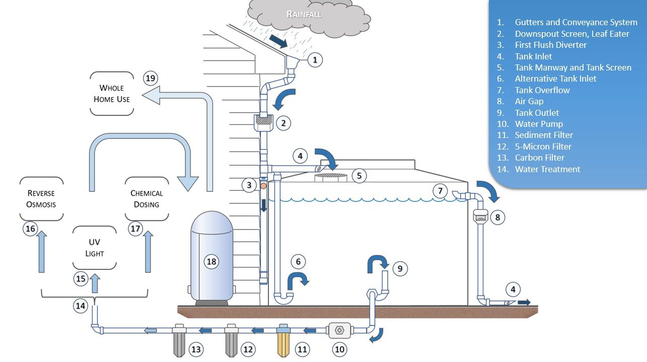 Rain Tanks | Components of a Successful Rainwater Harvesting System