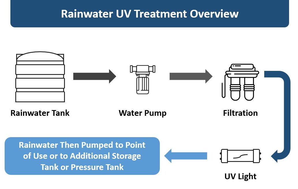 Rain Tanks | How to Turn Rainwater into Drinking Water