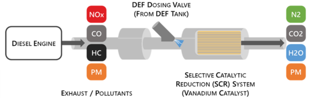 DEF Tanks | Diesel Exhaust Fluid 101