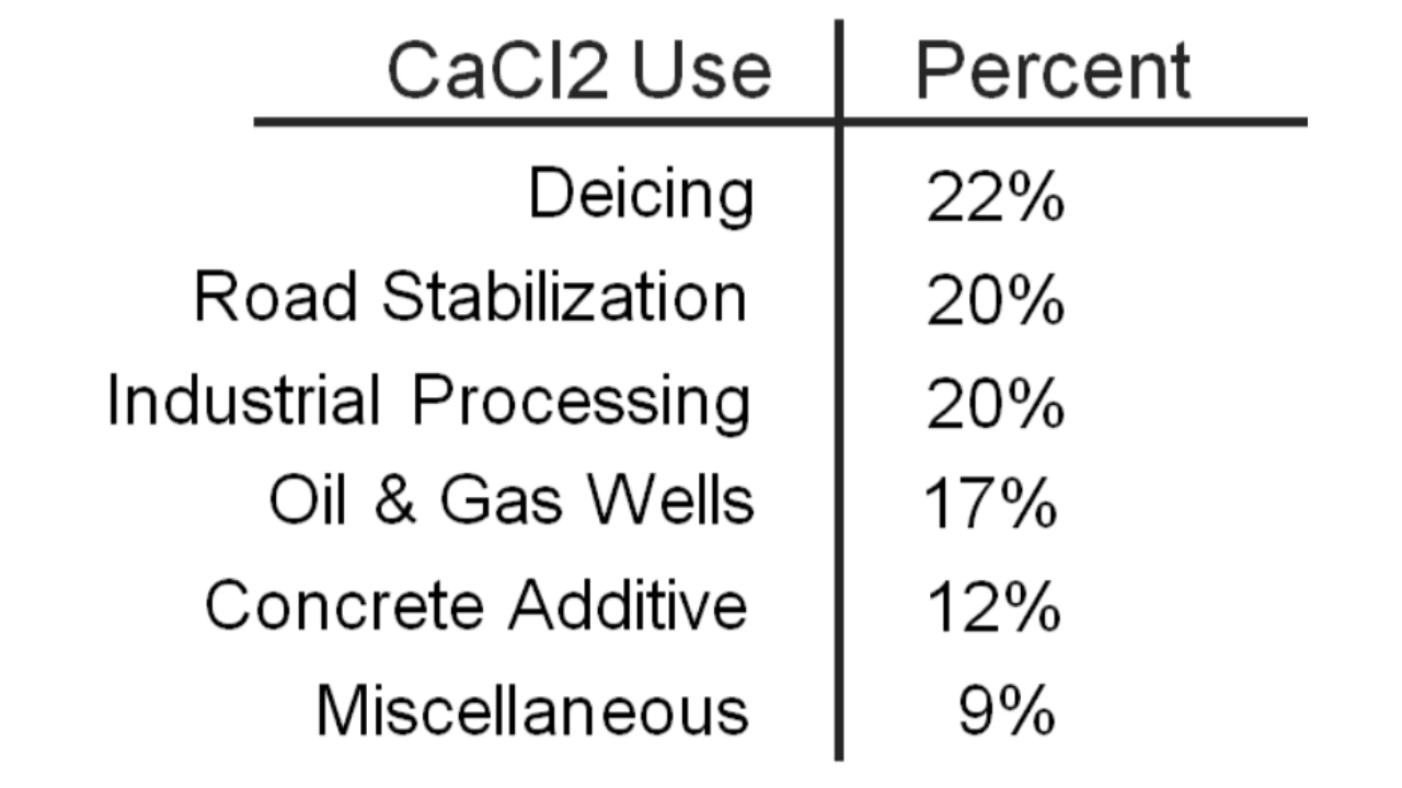 Chemical Tanks | Calcium Chloride 101