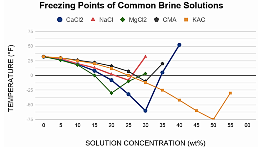 Calcium Chloride 101 | Guide to Storage Tanks, Handling, Uses ...