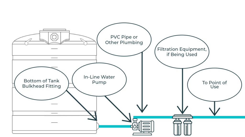 Rain Tanks | Where to Install a Rainwater Harvesting Water Pump