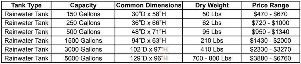 Water Tank Specification Tables