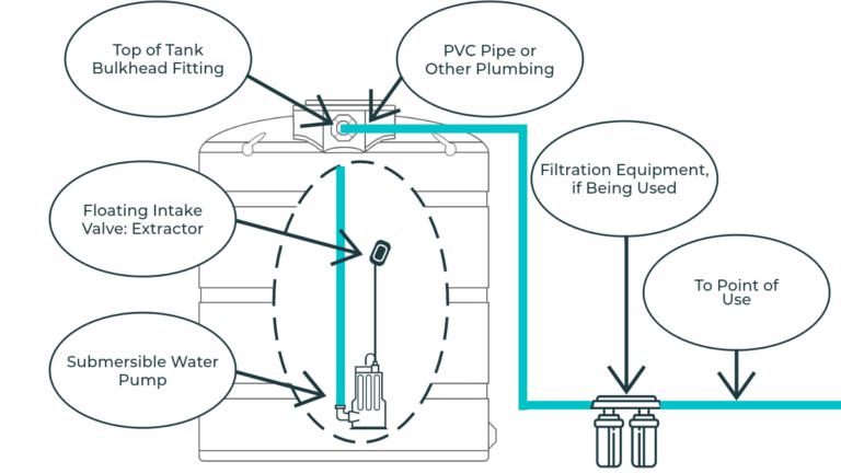 Rain Tanks | Where to Install a Rainwater Harvesting Water Pump