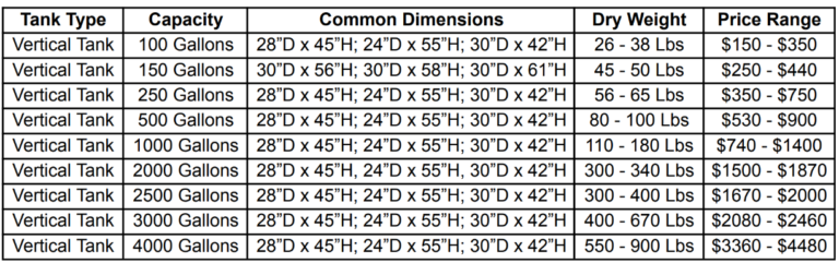 Water Tank Specification Tables