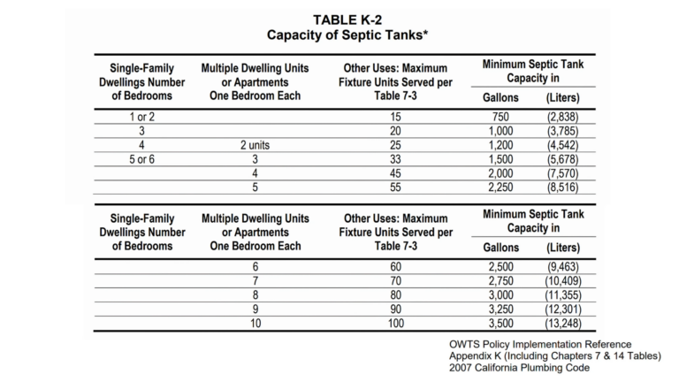 California Septic Tank Requirements | Onsite Wastewater Treatment Systems