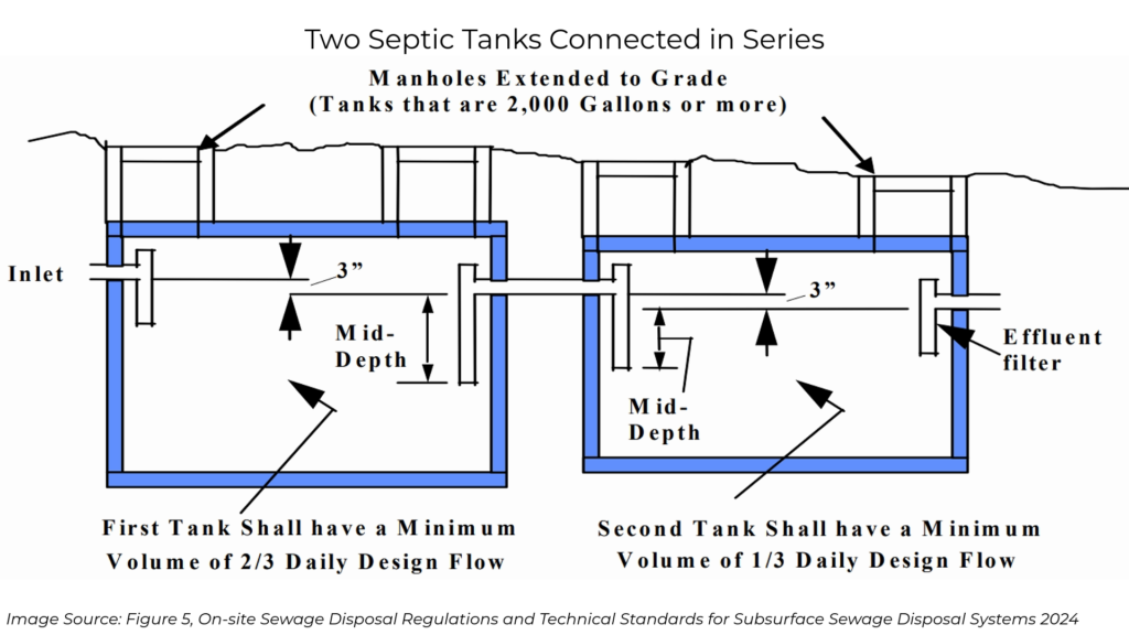 Connecticut Septic Tank Requirements | Subsurface Sewage Disposal System