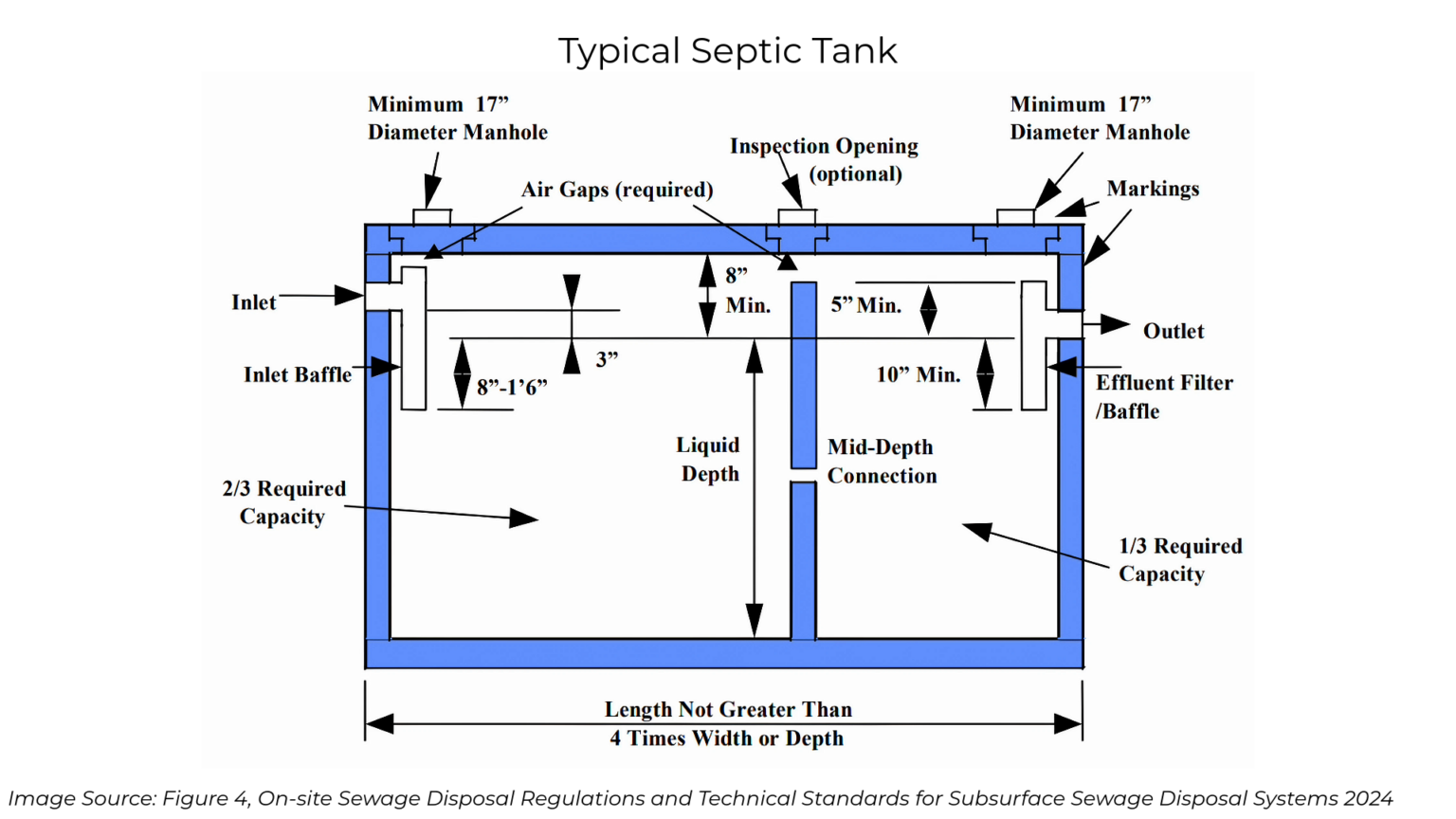 Connecticut Septic Tank Requirements | Subsurface Sewage Disposal System
