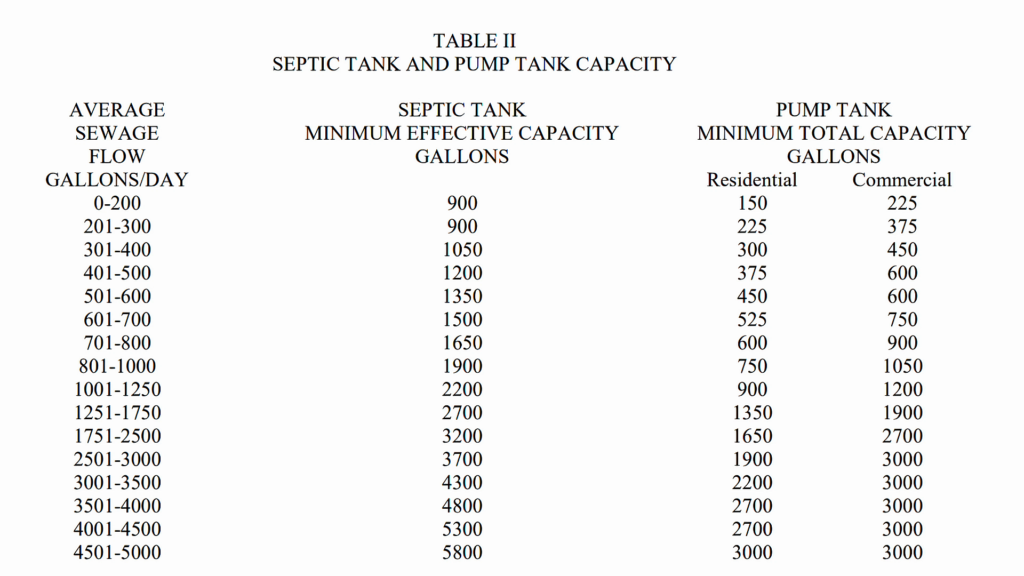 Florida Septic Tank Requirements | Onsite Sewage Treatment and Disposal ...