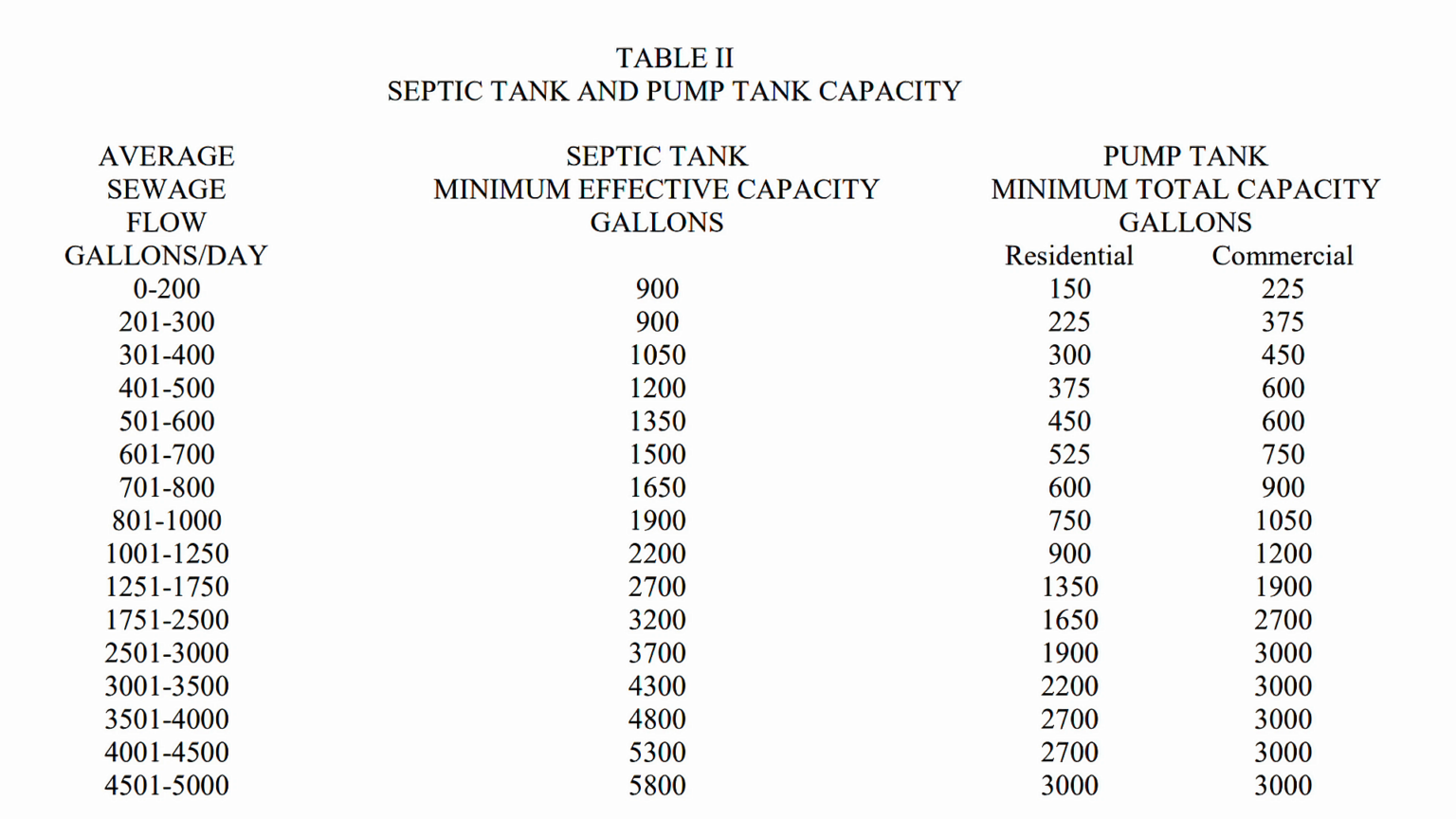 Florida Septic Tank Requirements | Onsite Sewage Treatment and Disposal Systems