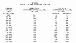 Florida Septic Tank Requirements | Onsite Sewage Treatment and Disposal ...