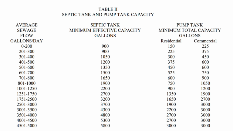 Florida Septic Tank Requirements | Onsite Sewage Treatment and Disposal ...