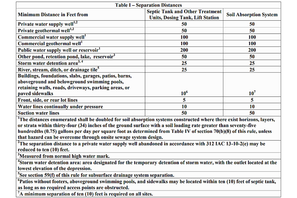 Indiana Septic Tank Requirements | On-Site Sewage Systems