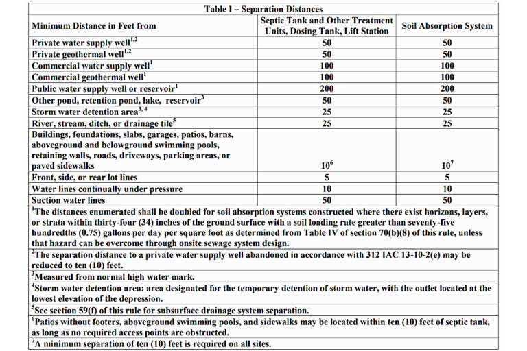 Indiana Septic Tank Requirements | On-Site Sewage Systems